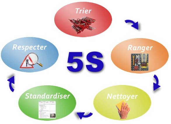 Formation 5S - Mettre en place la démarche 5S › Société Européenne de ...
